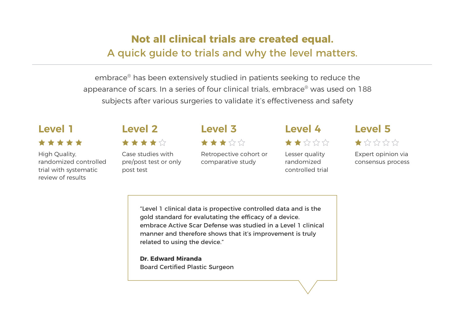 The Superior Science of embrace® Active Scar Defense